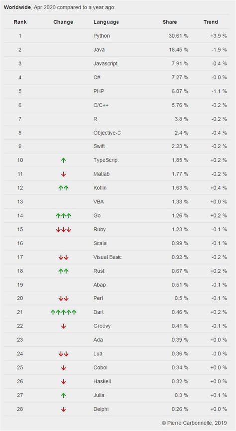 2020年4月编程语言排行榜：java依旧占据首位！kotlin一蹶不振安卓编程语言排名 Csdn博客