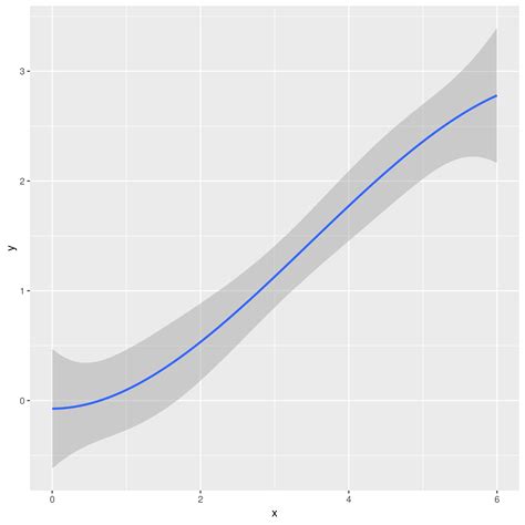 r how to plot lm slope modeled using poly stack overflow