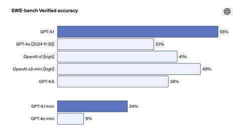 Cạnh Tranh Với Deepseek Openai Ra Mắt Loạt Mô Hình Ai Gpt 4 1 Mới Rẻ Hơn Thông Minh Hơn Nhưng