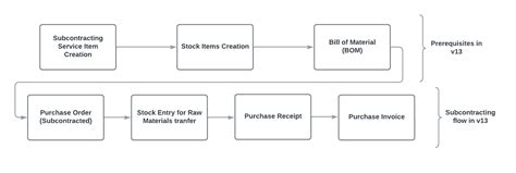 How To Manage Subcontracting With Version 14 Of ERPNext
