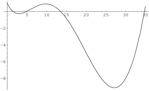 Which We Produced With Mathematica Shows A Plot Of This Function Download Scientific