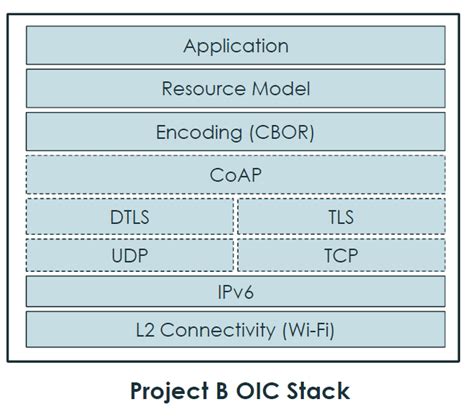 5 Oic Standard Protocol Stack Oic 2016 Download Scientific Diagram