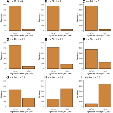 Independent Groups T Test Simulations With 5000 Iterations N Sample Download Scientific