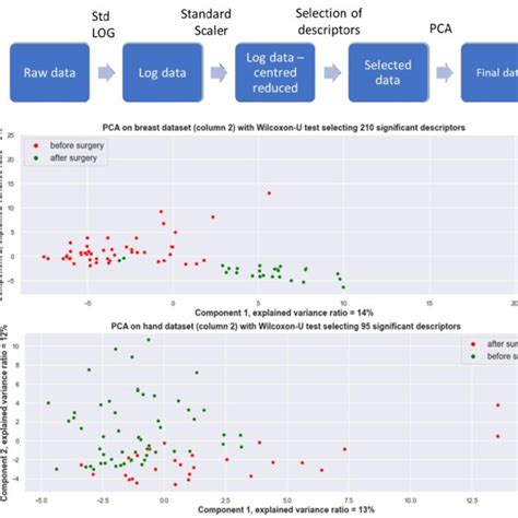 Grid Search On Logistic Regression On Breast And Hand Voc Dataset