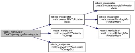 Robotis Manipulator Robotismanipulatortasktrajectory Class Reference