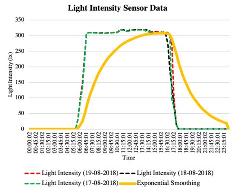 Graphic Of Light Intensity Sensor Data Reading Download Scientific Diagram