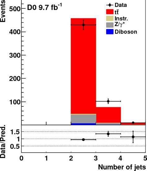 Figure 2 From Measurement Of The Top Quark Mass Using The Matrix Element Technique In Dilepton