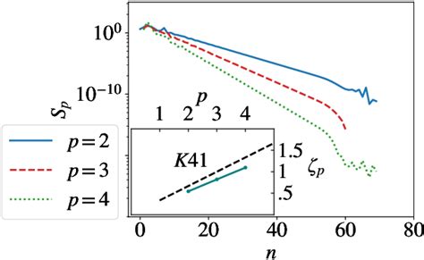 Figure 1 From Functional Renormalisation Group Approach To Shell Models Of Turbulence Semantic