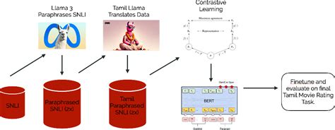Figure 2 From Investigating Language Model Cross Lingual Transfer For