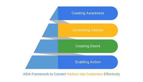 Aida Framework To Convert Visitors Into Customers Effectively