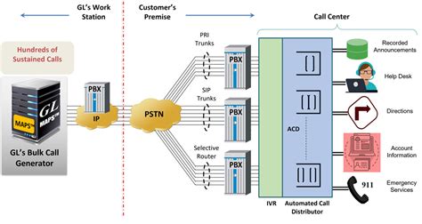 Contact Centers Load Testing Gl Communications
