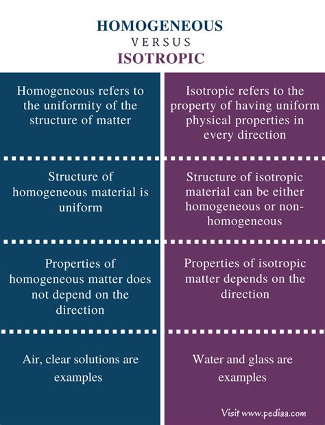Difference Between Homogeneous And Isotropic Definition Properties