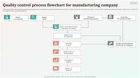 Project Quality Management Process Flow Diagram