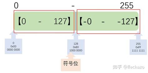一篇文章彻底理解原码反码和补码 知乎