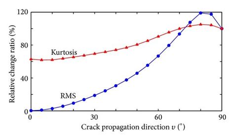 Acceleration Statistical Indicators Under Different Crack Propagation