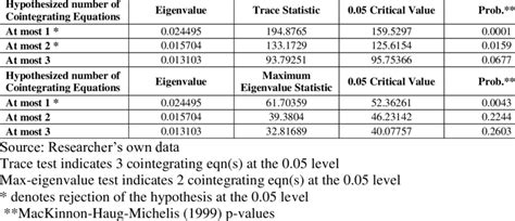 Maximum Eigenvalue Statistics And Trace Statistics Download Table