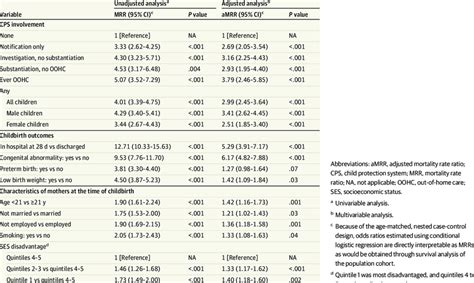 Univariable And Multivariable Conditional Logistic Regression Results