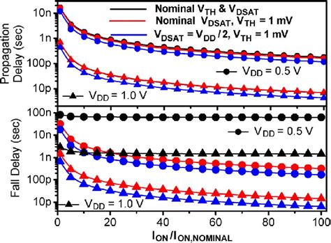 Variation Of The Propagation Delay And The Fall Time With The Download Scientific Diagram