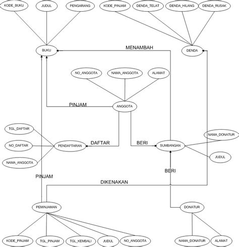 Semantic Data Model