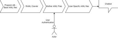 Custom Aiml Structure Generation Process For The Raml 4 Algorithm For Download Scientific