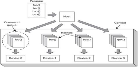 kernel distribution in opencl tractable devices download scientific diagram
