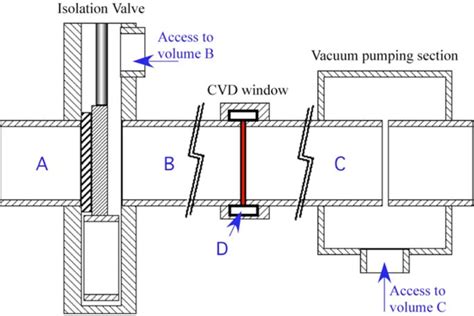 1 In Situ Leak Testing System For Checking The Integrity Of The Cvd Download Scientific Diagram