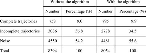 Summary Of Results In Two Cases With Or Without The Proposed Algorithm Download Table