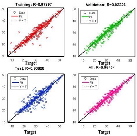 Training Efficiency Regression Plot Of The Proposed Model While