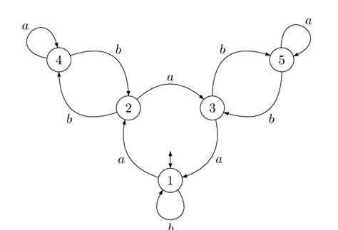 1 The Minimal Automaton A Of K Download Scientific Diagram