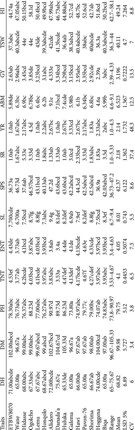 mean values for different agronomic traits for 15 treatments at damot