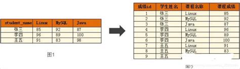 面试题中常考的行转列和列转行（hive Sql 和mysql Sql实现）面试题 学生成绩 List对象 行转列 Java Csdn博客