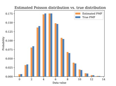 Mahmoud Abdelaziz On Linkedin Method Of Moments Estimation With Python Code