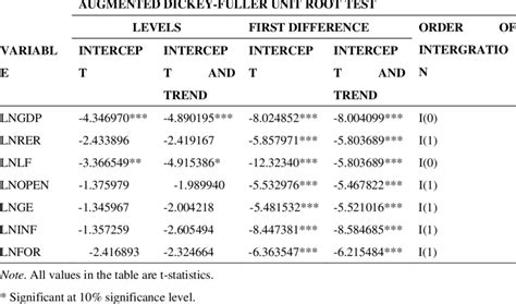 Augmented Dickey Fuller Unit Root Results Download Scientific Diagram