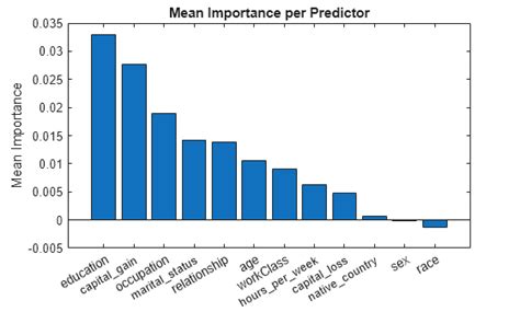 Permutationimportance Predictor Importance By Permutation Matlab