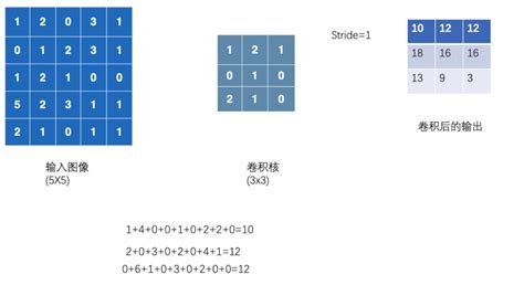 神经网络——卷积层 Csdn博客