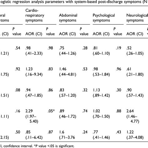 Multi Nominal Logistic Regression Analysis Parameters With System Based Download Scientific