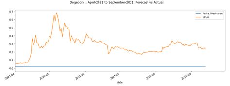 Effectiveness Of Machine Learning Algorithms In Cryptocurrency Price Forecasting Phemex