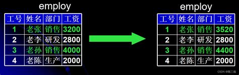 【access】access：sql 语句汇总access Sql语句 Csdn博客