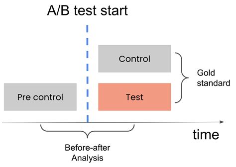 A Better Way To Analyze Feature Release Impact Just Be Cause