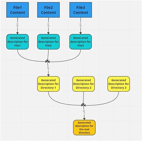 Recursive Documentation Generator Rgpt3
