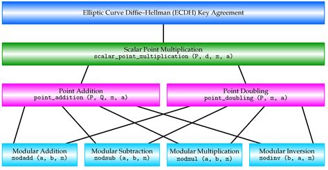 Areatime Efficient High Radix Modular Inversion Algorithm And Hardware