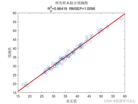 回归预测 Matlab实现cnn Bigru Attention多输入单输出回归预测 Csdn博客