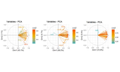 R Is This Approach Of PCA Correct Cross Validated