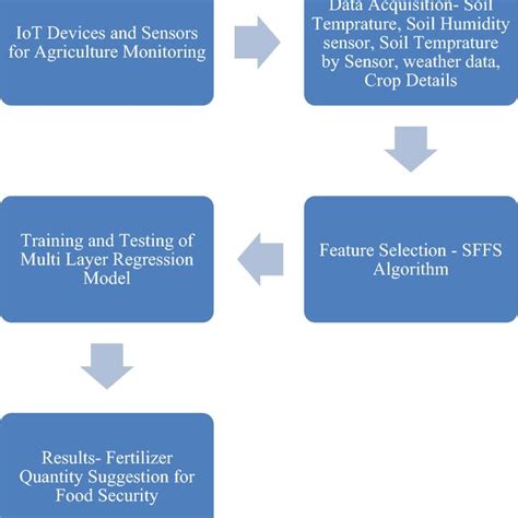 Pdf Internet Of Things Driven Multilinear Regression Technique For Fertilizer Recommendation