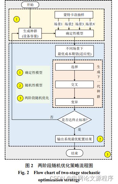 002文章解读与程序——中国电机工程学报eicscd北大核心《计及源荷不确定性的综合能源生产单元运行调度与容量配置两阶段随机优化》已提供下载资源源网荷储 容量配置优化 代码 Csdn博客