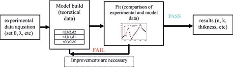 Process Of Ellipsometry Data Fitting And Model Analysis Download