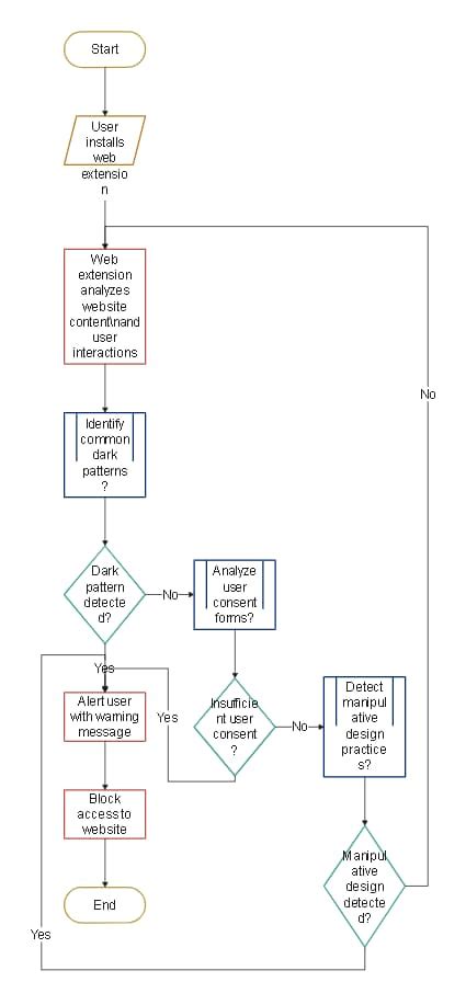 Algorithm Decision Process Edrawmax Templates