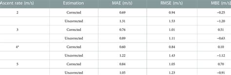 Accuracy At Varying Ascent Rates Mean Of Multiple Results Download Scientific Diagram