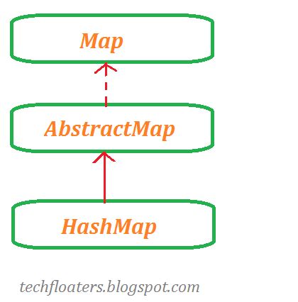 HashMap In Java Techfloaters