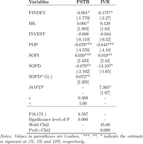pstr and ivr dependent variable growth rate of gdp download table